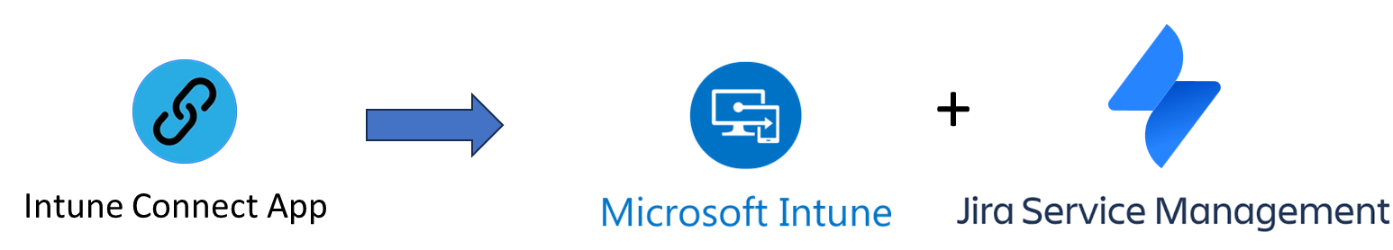JSM App: Intune Connect - T4S Partners